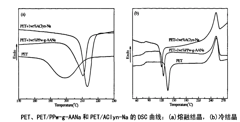 霍尼韦尔 PET材料高效成核剂：AClyn 285P--广州金扬化工科技有限公司