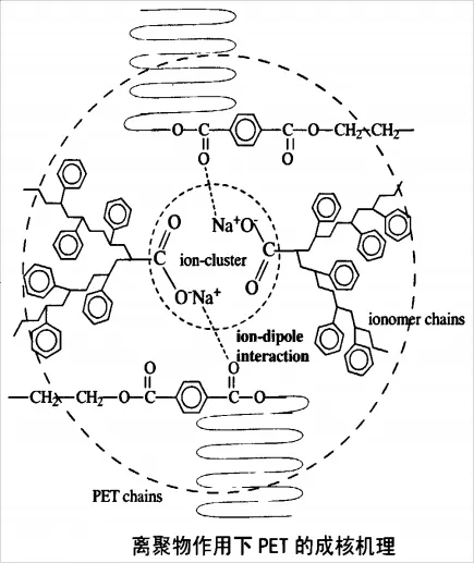 霍尼韦尔 PET材料高效成核剂：AClyn 285P--广州金扬化工科技有限公司